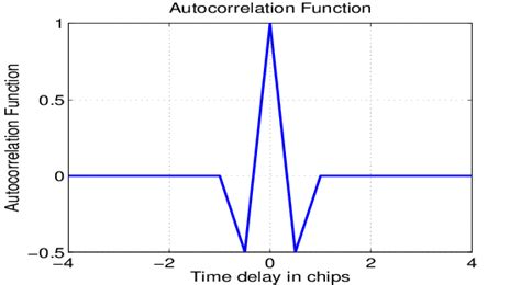 Real Part Of The Autocorrelation Function Of Sine Boc11 Signals