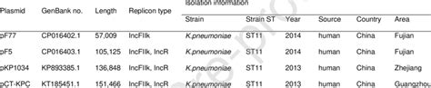 Plasmids And Isolation Information Download Scientific Diagram