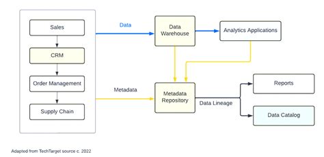 What Is Data Lineage Importance Techniques And Use Cases