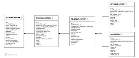 Database Schema Design Guide Blog Fivetran