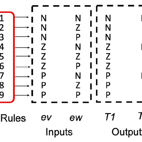 Fuzzy Rules Of The Fc For The Amr Controller Download Scientific Diagram