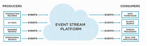 Design Of Stream Pipelines By Using Apache Kafka By Sabarish N Medium