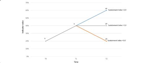 Health Indicator Progress Through Three Points In Time Download