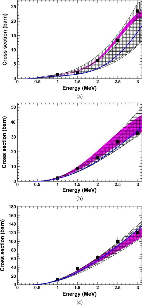 L Sub Shell Proton Ionization Cross Sections For Ecpssr Model Solid