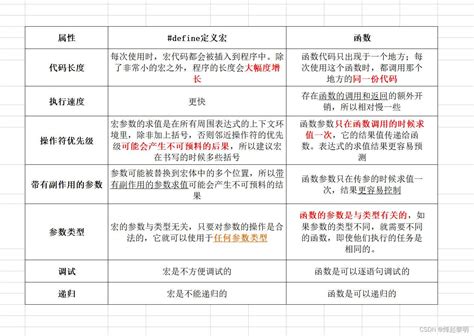 c 对比inline内联函数和宏的不同点 内联函数相对于宏的优势 csdn博客