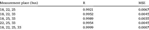 Values Of Regression And Mse For Ieee 33 Bus Test System Download Scientific Diagram
