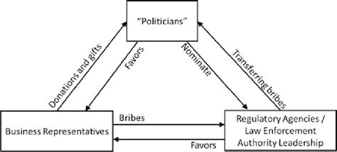 The Corruption Triangle Download Scientific Diagram