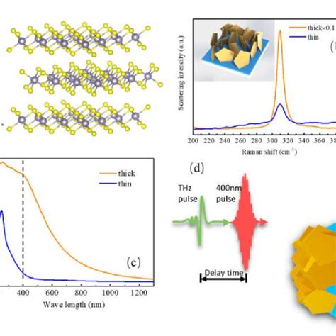 A The Atomic Structure Of Sns2 B Raman Spectra Of Sns2 Films With