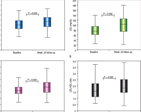 Distribution Of Total Cholesterol LDL LDL HDL Ratio And Non HDL Download Scientific Diagram