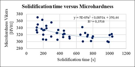 Solidification Time Versus Microhardness Download Scientific Diagram