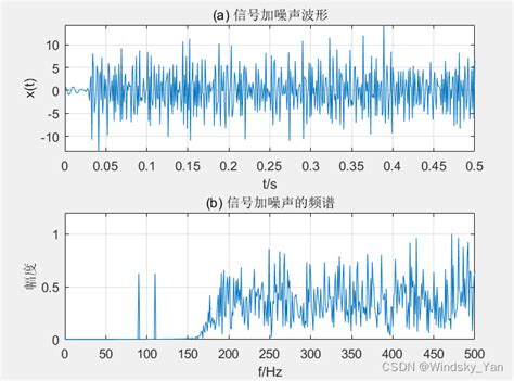 数字信号处理实验五：fir数字滤波器设计与软件实现 csdn博客