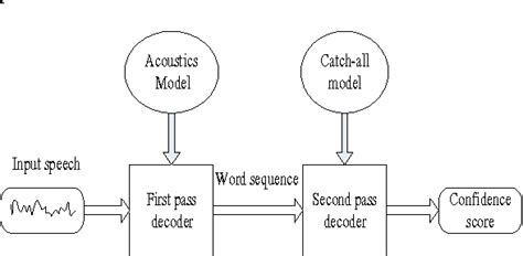 Figure 1 From A Fast Confidence Measure Algorithm For Continuous Speech Recognition Semantic