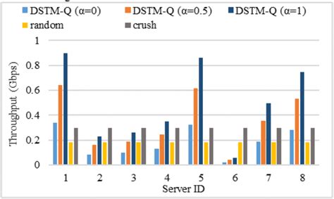 Aggregated Throughput At Each Server Download Scientific Diagram