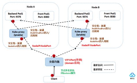 容器服务 容器服务安全组设置 腾讯云