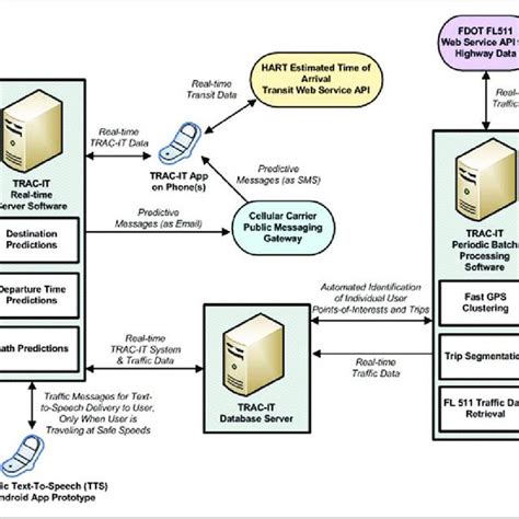 A Multimodal Dynamic Personalized Traveler Information System Download Scientific Diagram