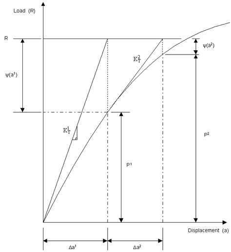 Nonlinear Iterative Solution Procedures