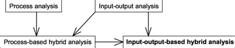 Outline Of Method For Input Output Based Hybrid Embodied Energy Analysis Download Scientific