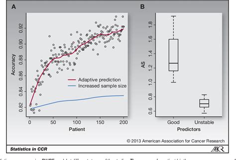 figure 3 from adaptive prediction model in prospective molecular
