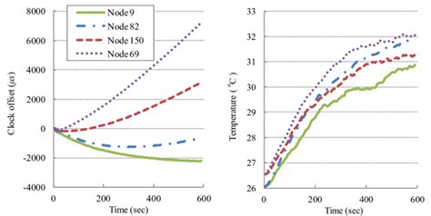 Nonlinear Clock Drift Li Et Al 2015 Download Scientific Diagram