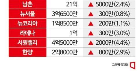 골프회원권 시장 ‘겨울 저점 매수 반등 시작