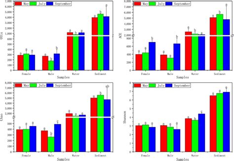 Comparison And Analysis Of Bacterial Composition Richness The Otus
