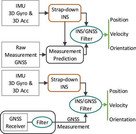 Low Cost Integrated Insgnss Using Adaptive H∞ Cubature Kalman Filter