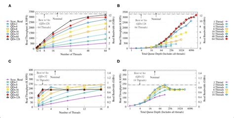 Throughput Ac And Throughput Vs Total Queue Depth Of The Proposed