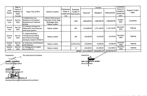 Report On Utilization And Status Of Program Project Activity Implementation October 2020