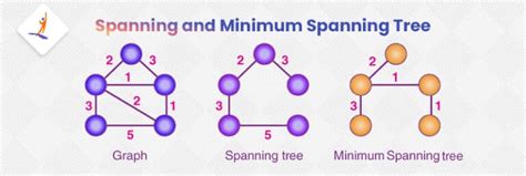 Optimizing Connectivity Understanding Kruskals Algorithm In Daa