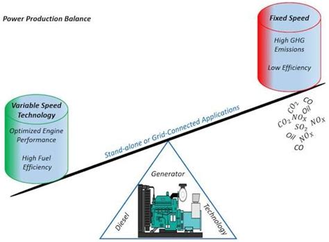 Energies Free Full Text Variable Speed Diesel Generators Performance And Characteristic