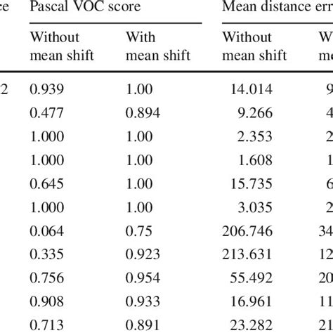 distance and pascal score for board video sequence download
