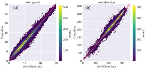 Two Dimensional Histograms From Data The Data Pair Windcube Clara For