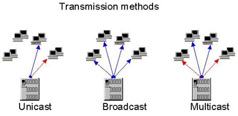 Multicasting In The Internet