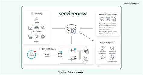 Understanding The Cmdb Servicenow