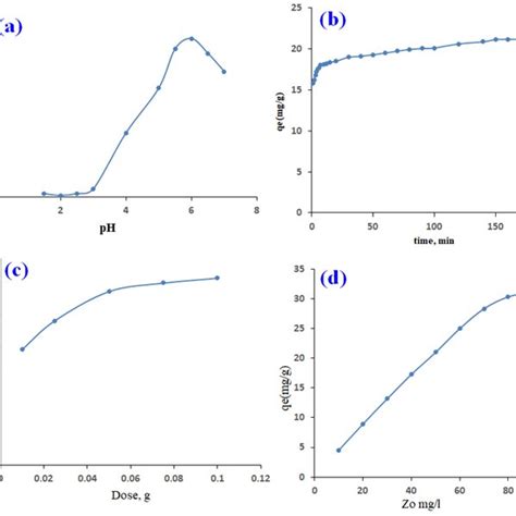 Effect Of Ph A Time B Adsorbent Dose C And Initial