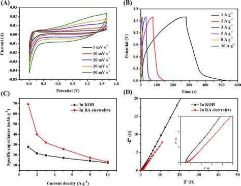 A Cv Curves At Various Scan Rates B Gcd Curves At Various Current