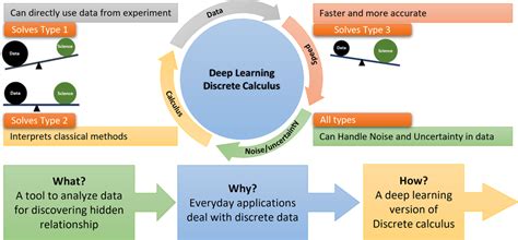 the key features of the deep learning discrete calculus dldc method