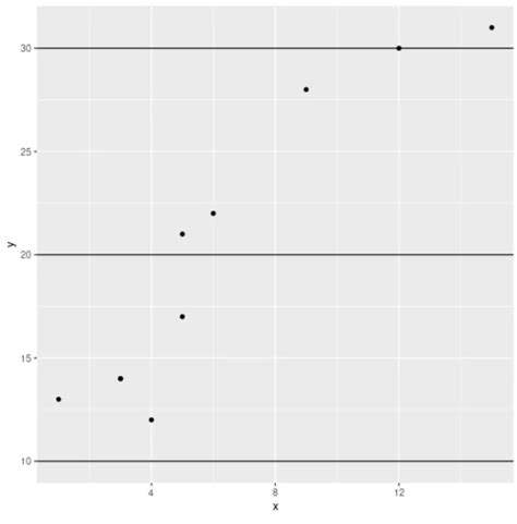 如何使用 Ggplot2 在绘图中添加水平线