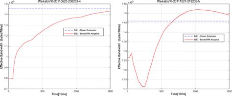 Comparison Of Estimated Effective Bandwidth Using Direct And The