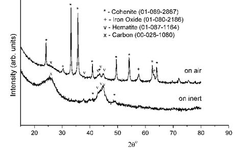 Diffraction Patterns Of The Graphite Samples Mechanically Activated In Download Scientific