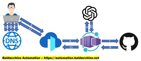 Building A Private Chatgpt Interface With Azure Openai Baldacchino