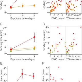 The Standard Error Of The Mean Is Shown Red And Orange Circles Download Scientific Diagram