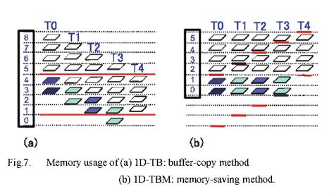 Figure 7 From A Parallel Optimization Method For Stencil Computation On The Domain That Is