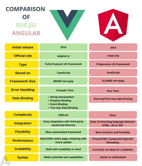 Angular Vs Vue Which Is Better Artofit
