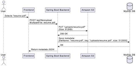 🚀 Uploading Files To Aws S3 Using Java And Spring Boot By Ashishkampani Medium