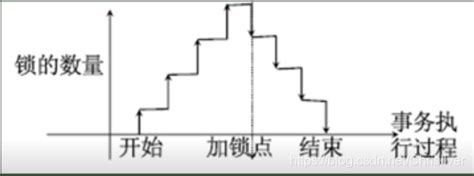 高级数据库技术 课程笔记四——事务并发调度的相关概念以及控制机制 Csdn博客