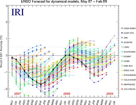 Summary Of Enso Model Forecasts