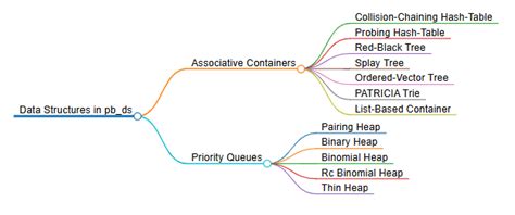 C Policy Based Data Structures