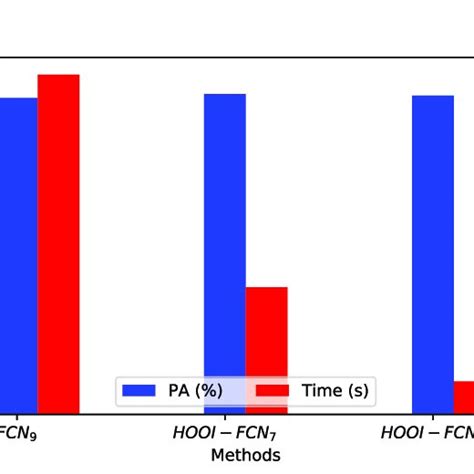 Comparison Of The Pa And The Computational Time Of Fcn With The Download Scientific Diagram