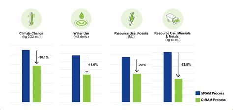 Weebit Reram Nvm Thats Better For The Planet Semiwiki
